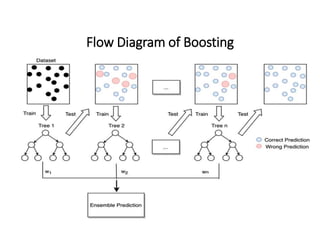 Boosting in ensemble learning in ml.pptx