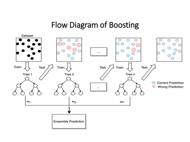 Boosting in ensemble learning in ml.pptx