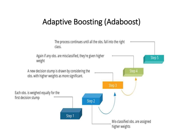 Boosting in ensemble learning in ml.pptx
