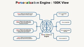Boosting Personalization In SaaS Using Machine Learning | PPT