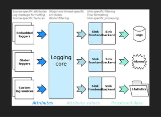 Boost.Logとfluentdで始めるログ活用術 | PPT