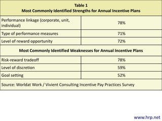 Boost Productivity with an Effective Incentive Compensation Plan | PPT ...