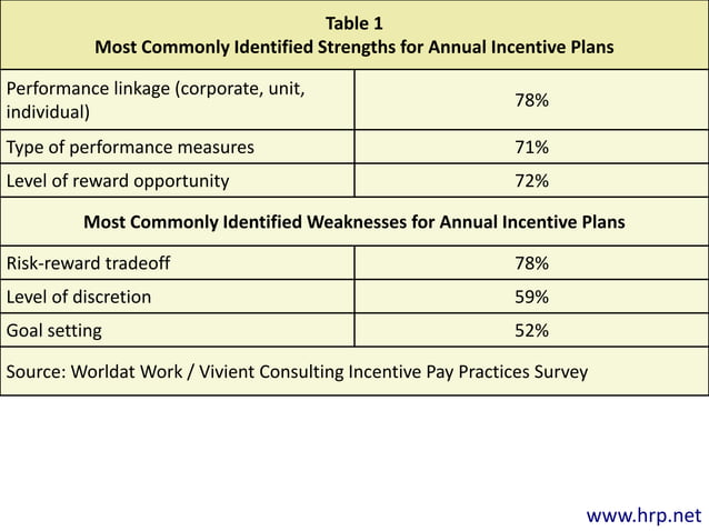 Boost Productivity with an Effective Incentive Compensation Plan | PPT ...