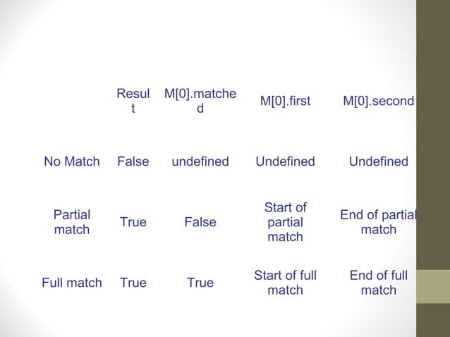 Introduction to Boost regex | PPT