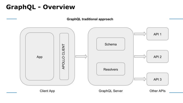 Boost your APIs with GraphQL 1.0 | PPT