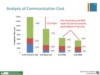 BooT-IoT: A Privacy-Aware Authentication Scheme for Secure Bootstrapping of IoT Nodes | PPT