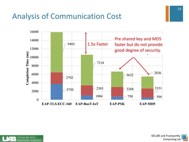 Boot Iot A Privacy Aware Authentication Scheme For Secure Bootstrapping Of Iot Nodes Ppt