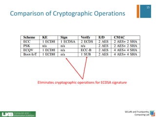 BooT-IoT: A Privacy-Aware Authentication Scheme for Secure ...