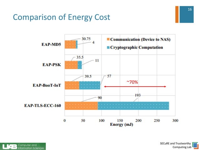 Boot Iot A Privacy Aware Authentication Scheme For Secure Bootstrapping Of Iot Nodes Ppt