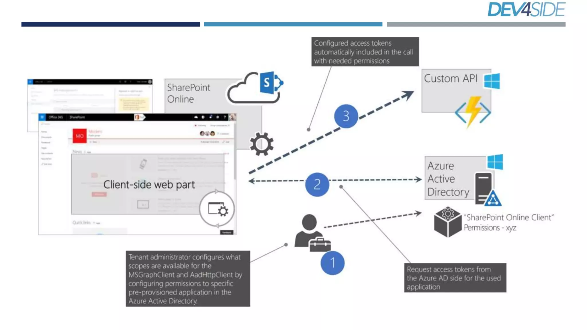 Calling APIs with SharePoint Framework | PPT