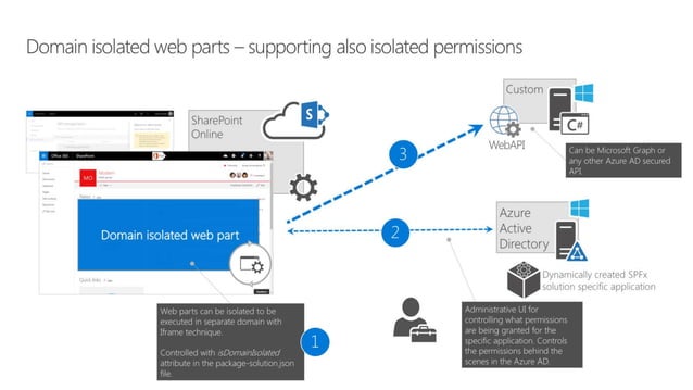 Calling APIs with SharePoint Framework | PPT