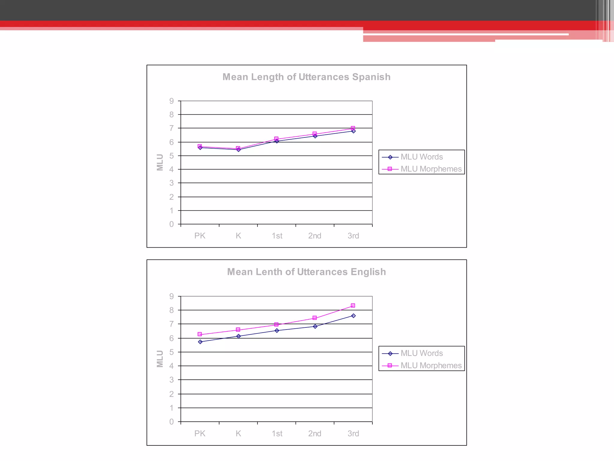 Difference vs. Disorder: Language Development in Culturally and ...