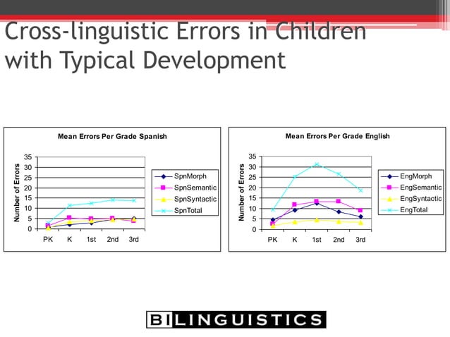 Difference vs. Disorder: Language Development in Culturally and ...