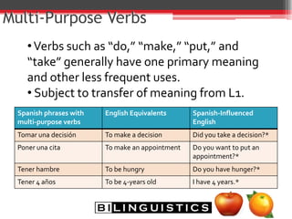 Difference vs. Disorder: Language Development in Culturally and ...