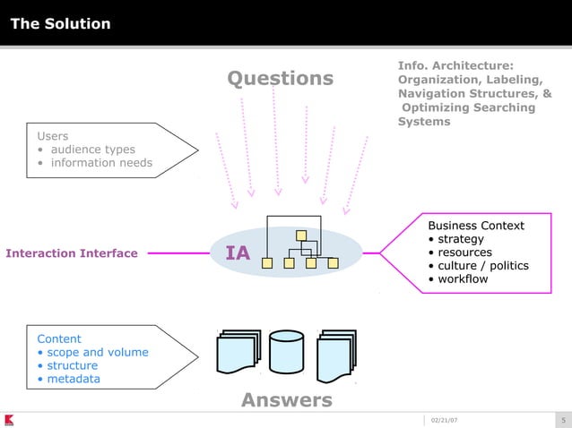 What is Information Architecture | PPT
