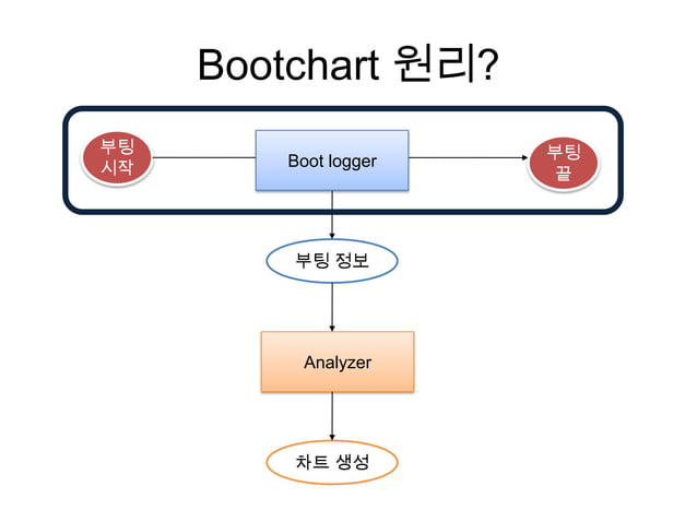 Bootchart 송형주 | PPT
