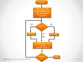 Boothmultiplication | PPT