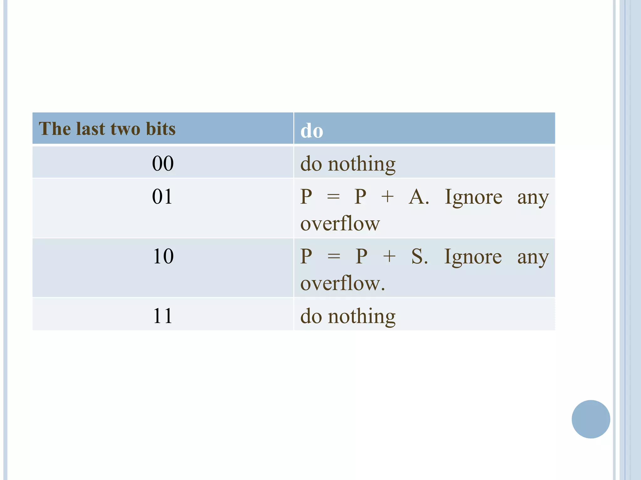 Booths Multiplication Algorithm | PPT