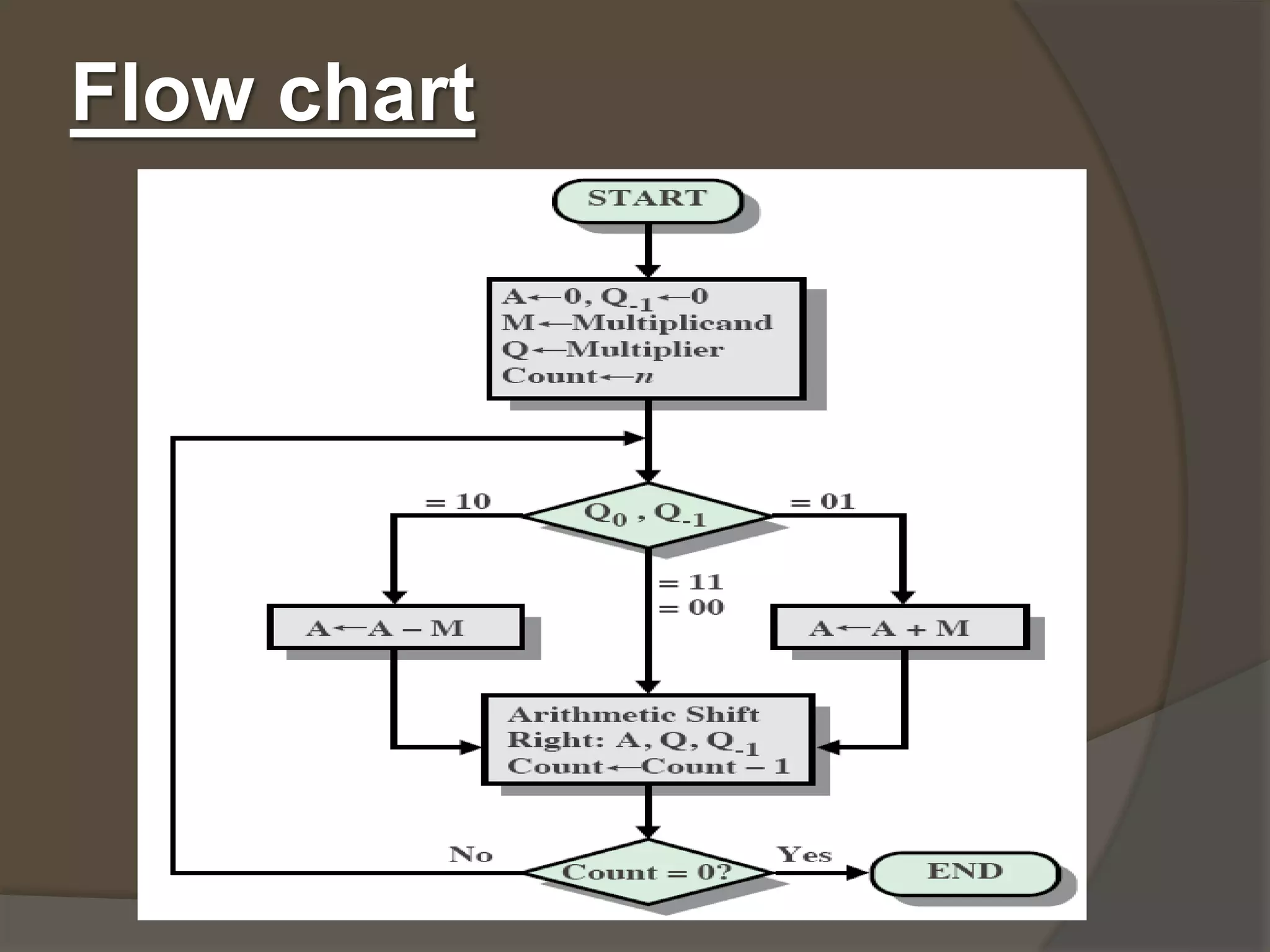 Booths algorithm for Multiplication | PPTX