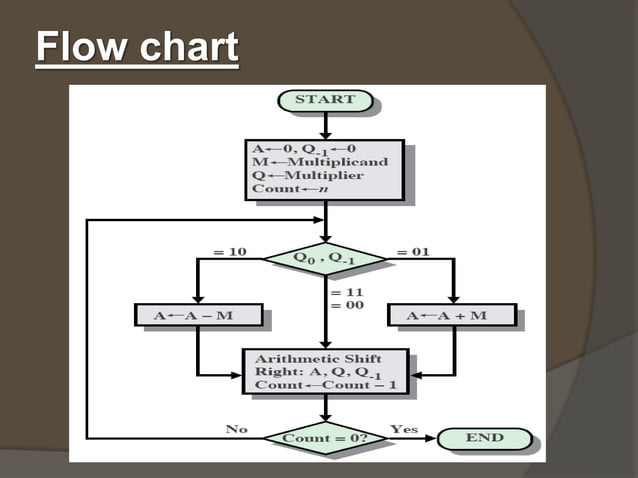 Booth’s algorithm.(a014& a015) | PPTX