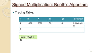 Booths Algorithm.pptx