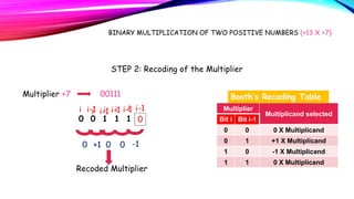 BOOTH’s ALGORITHM Part 1.pptx