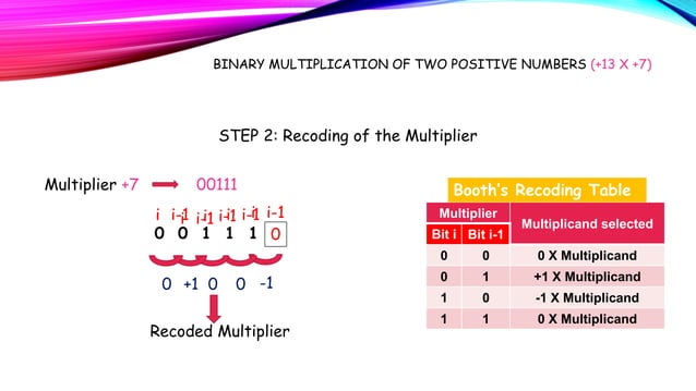 BOOTH’s ALGORITHM Part 1.pptx | Technology & Computing
