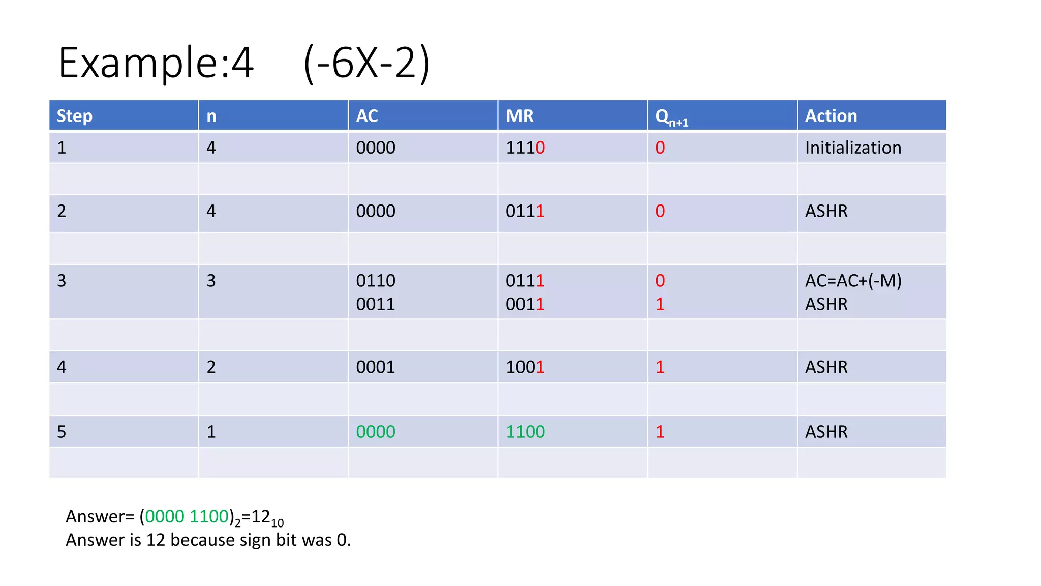 Booths Algorithm Fully Explained With Flow Chart Pdf Ppt