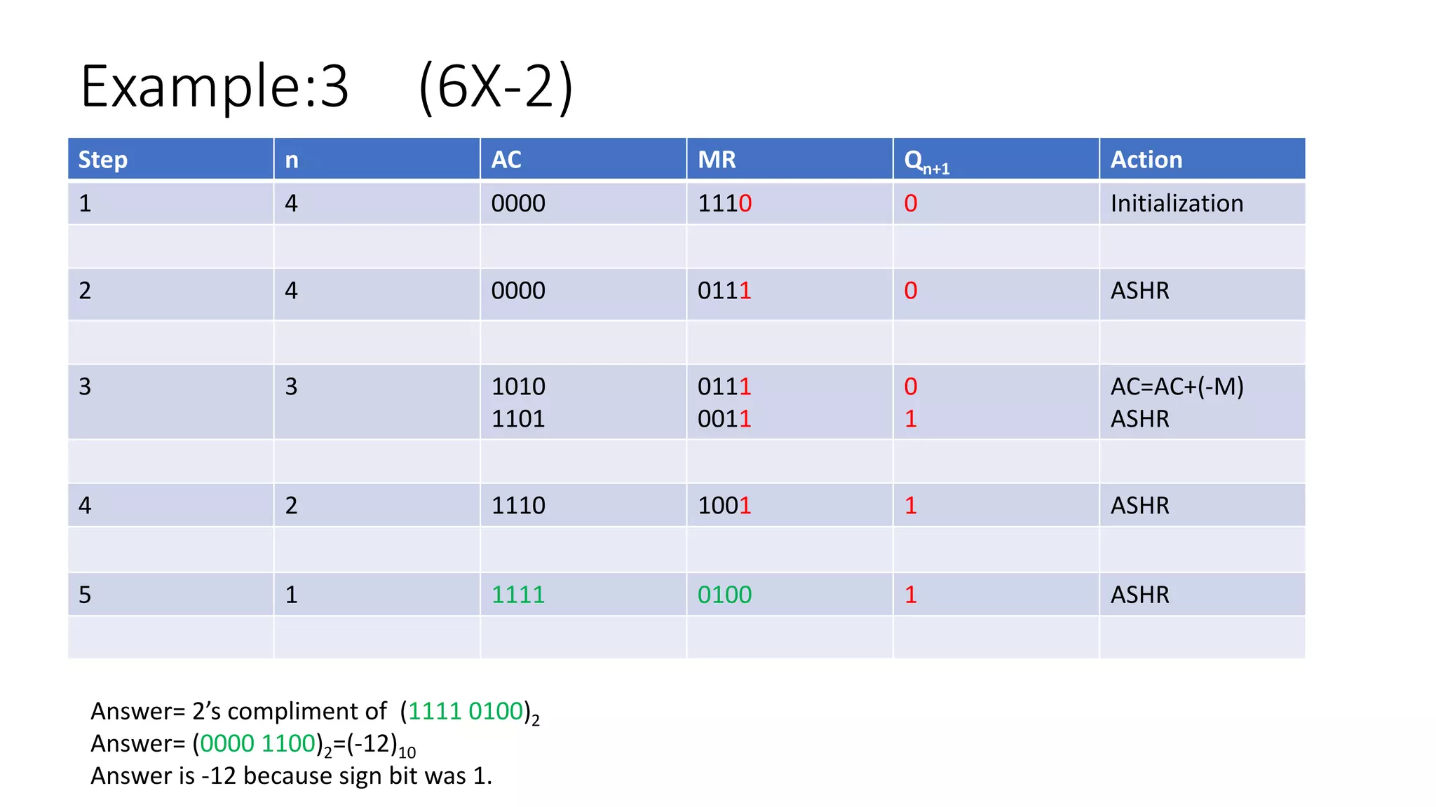 Booth's Algorithm Fully Explained With Flow Chart PDF | PDF