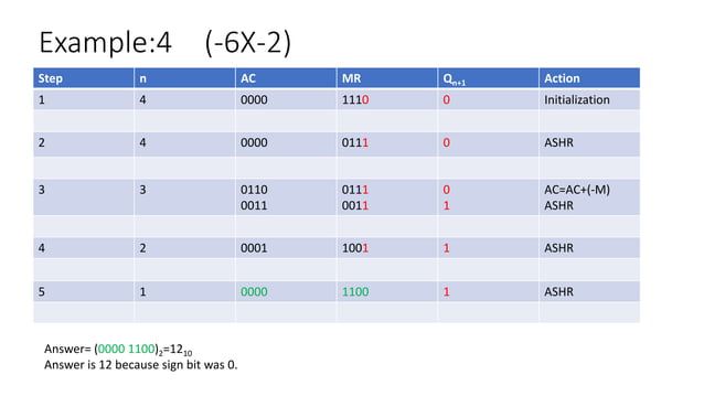 Booth's Algorithm Fully Explained With Flow Chart PDF | PDF