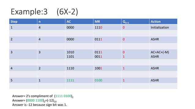 Booth's Algorithm Fully Explained With Flow Chart PDF | PDF