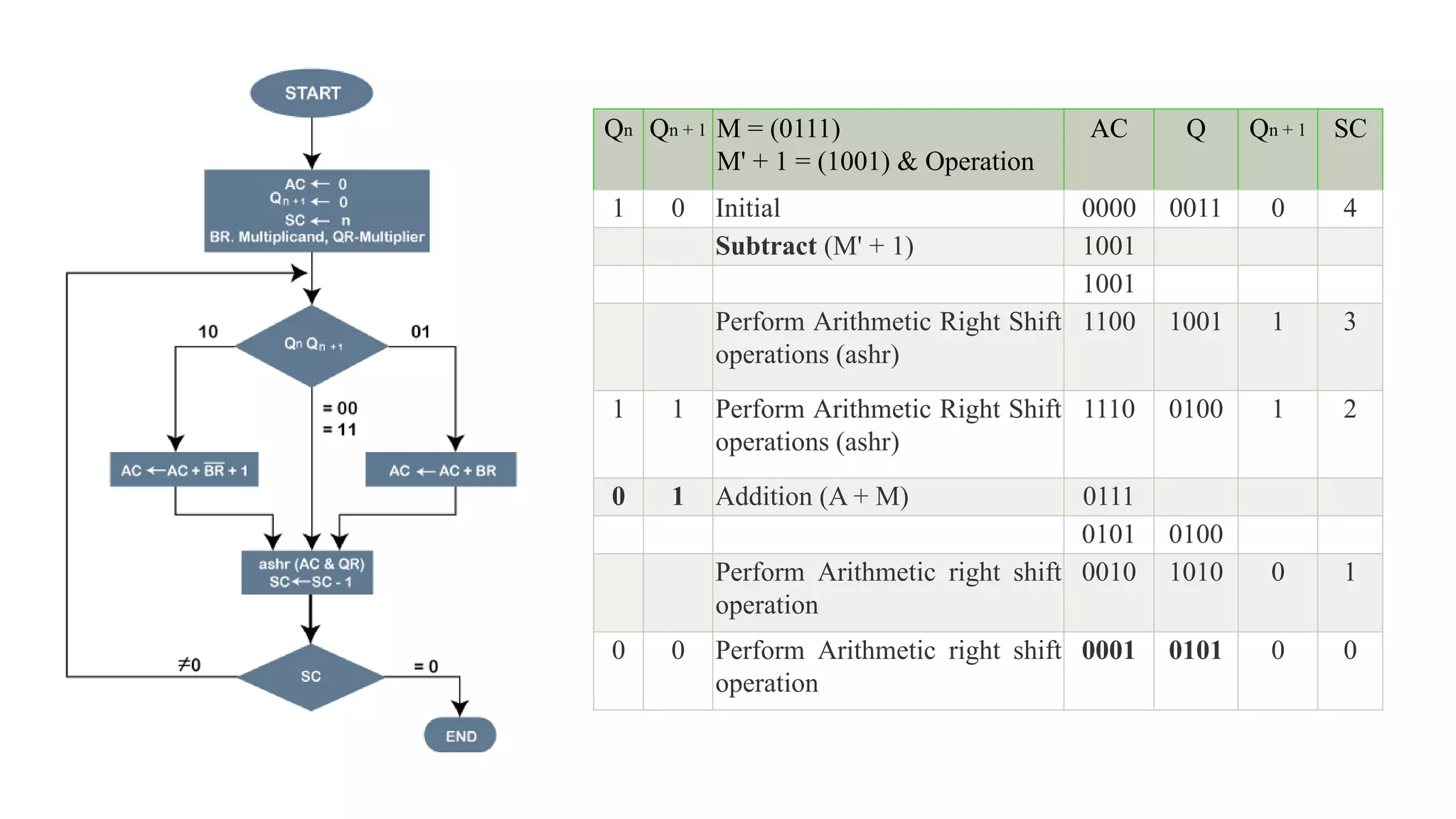Booth S Multiplication Algorithm Pptx