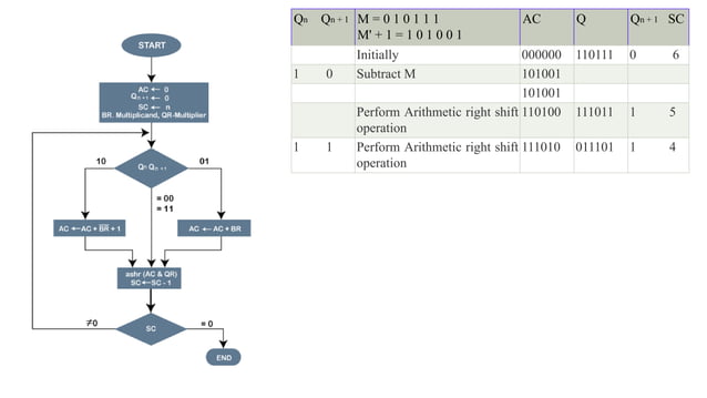 Booth's Multiplication Algorithm.pptx | Computing | Technology & Computing