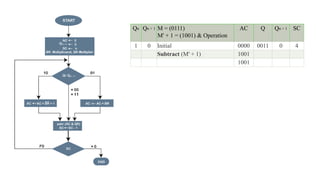 Booth's Multiplication Algorithm.pptx