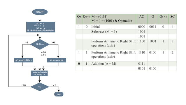 Booth's Multiplication Algorithm.pptx | Computing | Technology & Computing