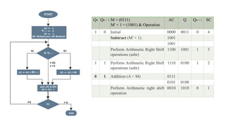 Booth's Multiplication Algorithm.pptx
