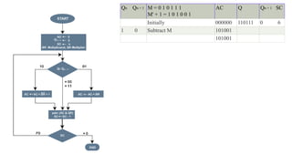 Booth's Multiplication Algorithm.pptx