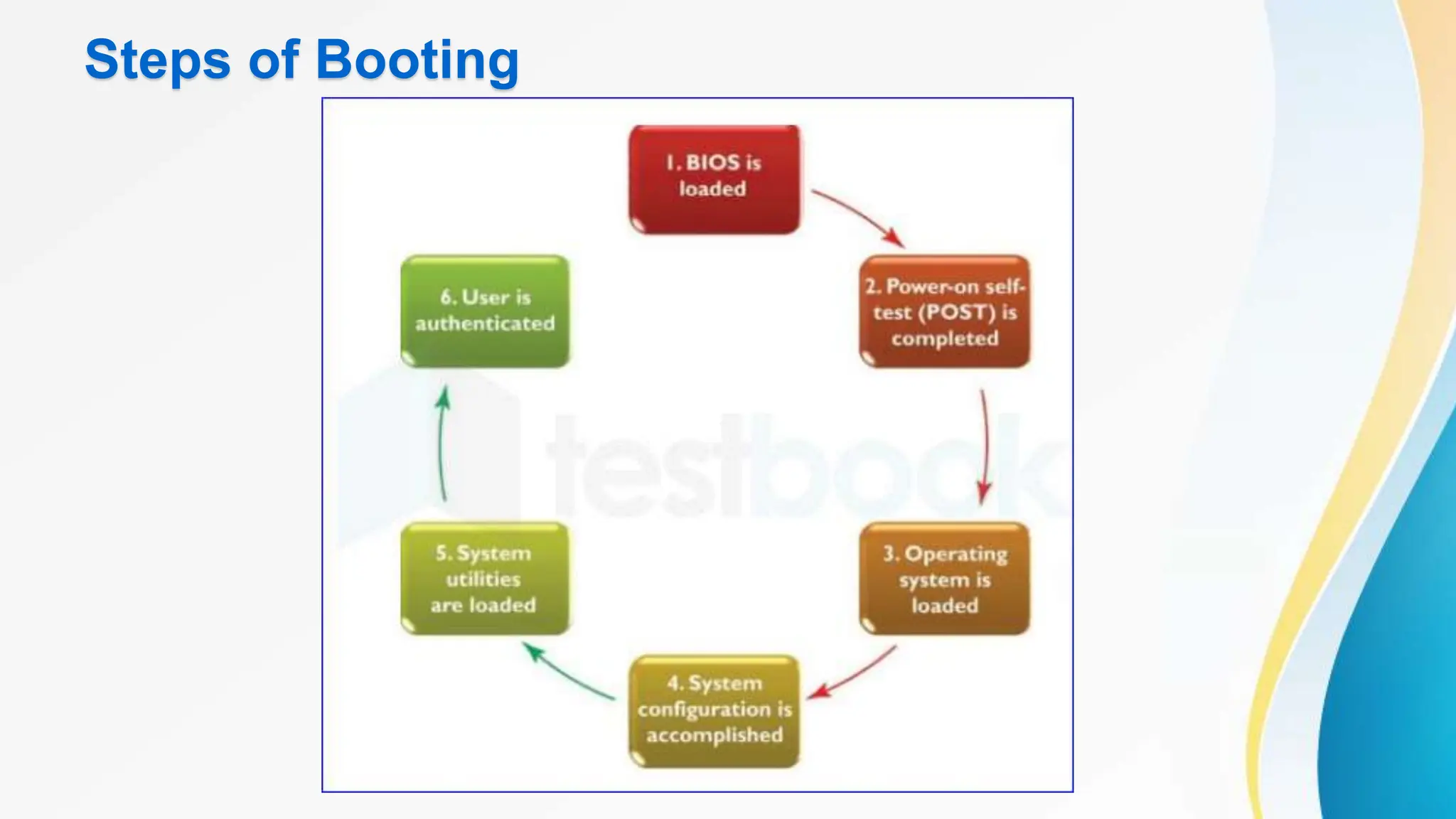 Booting In The Operating System Ospptx Operating Systems