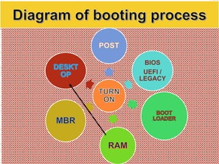 Booting process by Amar singh | PPTX | Operating Systems | Computer ...