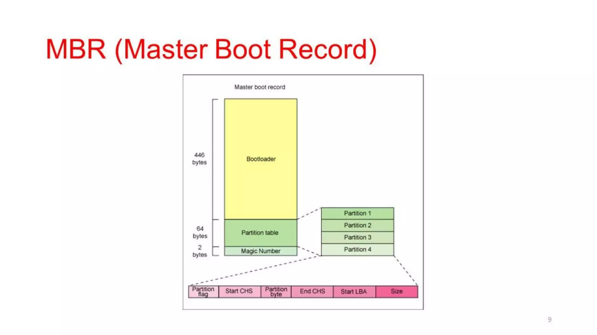 Booting Process Of Computer Pptx Operating Systems Computer