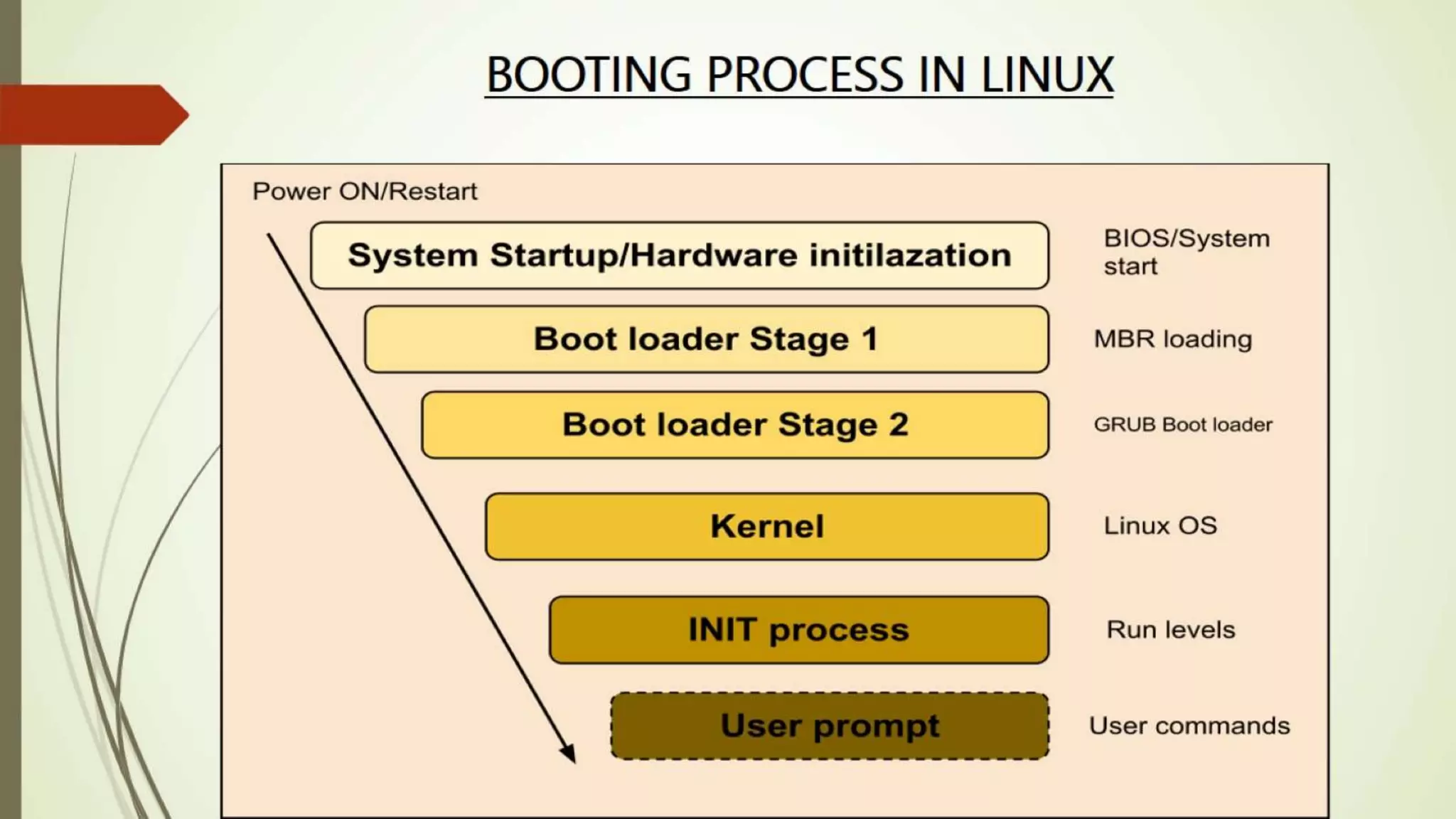 Booting Process Of Computer Pptx Operating Systems Computer