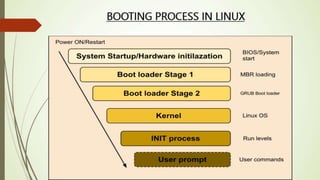 Booting process of computer | PPTX | Operating Systems | Computer Software and Applications