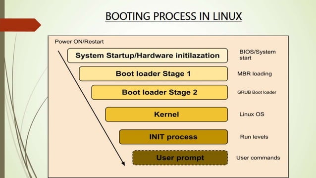 Booting process of computer | PPTX | Operating Systems | Computer Software and Applications