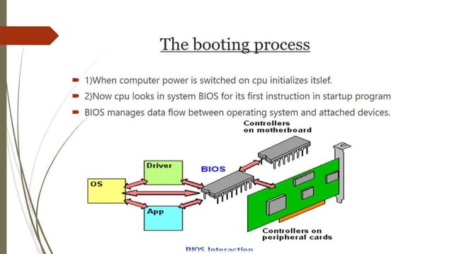 Booting Process Of Computer | Ppt