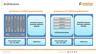 Flash Bootloader Development for ECU programming | PPTX