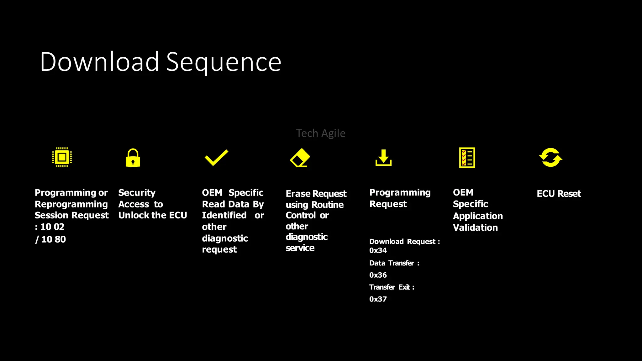 Introduction to Automotive Bootloader | Programming Sequence | PDF