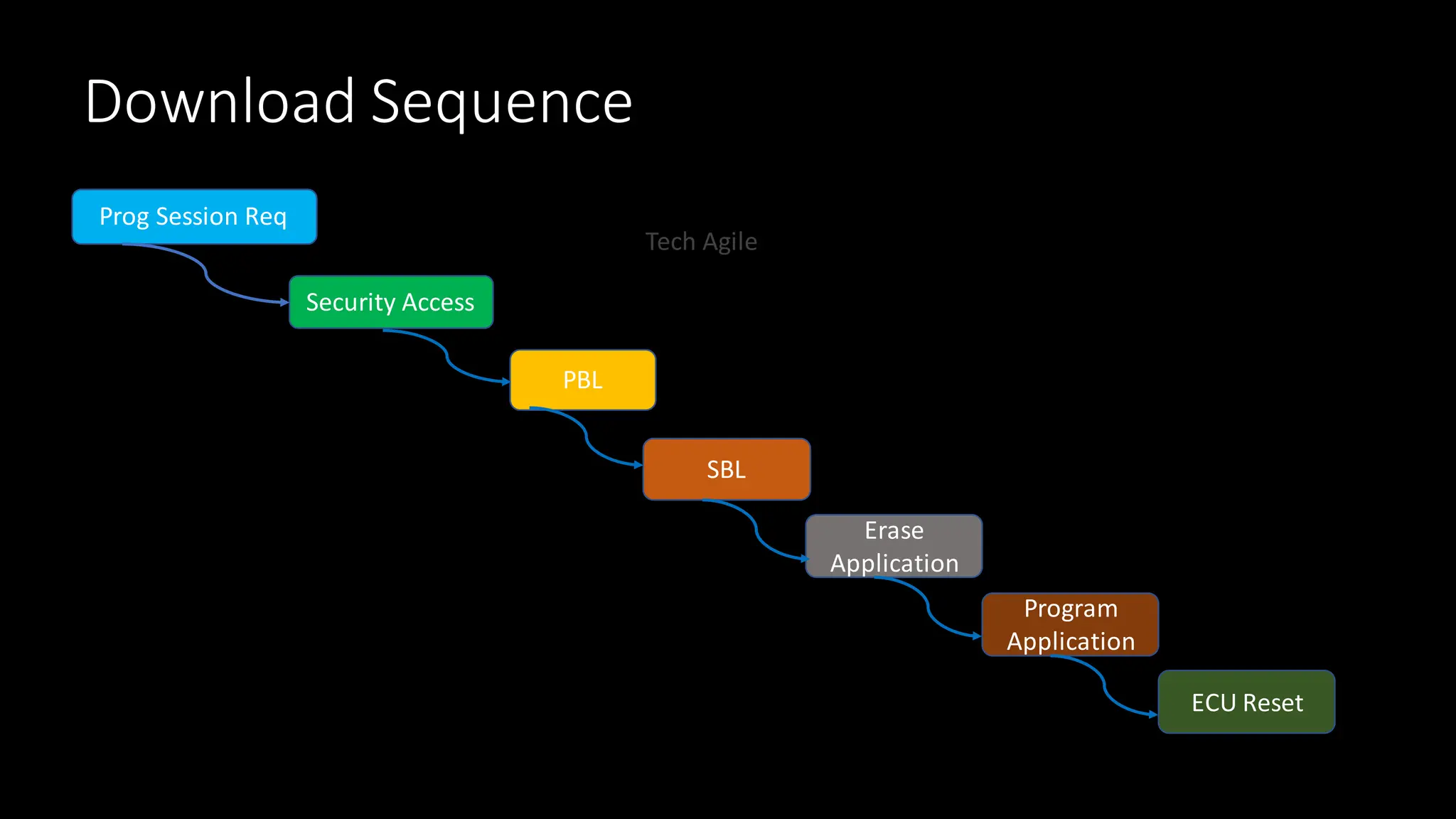 Introduction to Automotive Bootloader | Programming Sequence | PDF