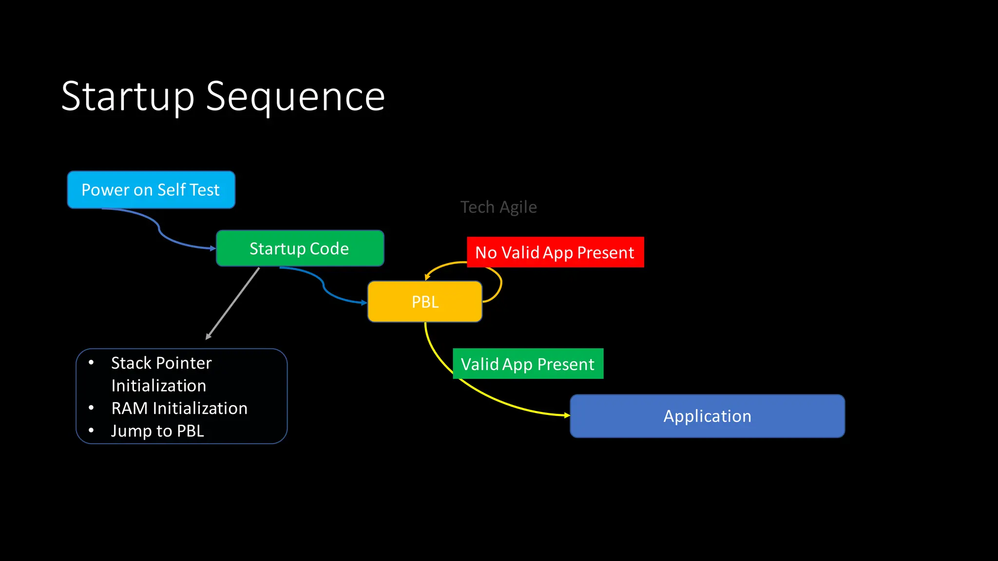 Introduction to Automotive Bootloader | Programming Sequence | PDF