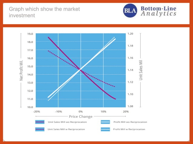 Bottom Line present the return on market investment | PPT