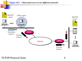 Bootp and dhcp | PPT